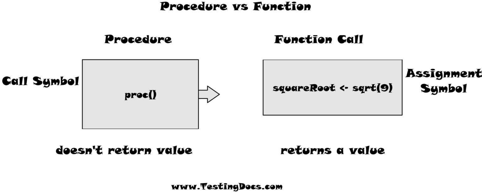 Procedure in Raptor flowcharts - TestingDocs.com
