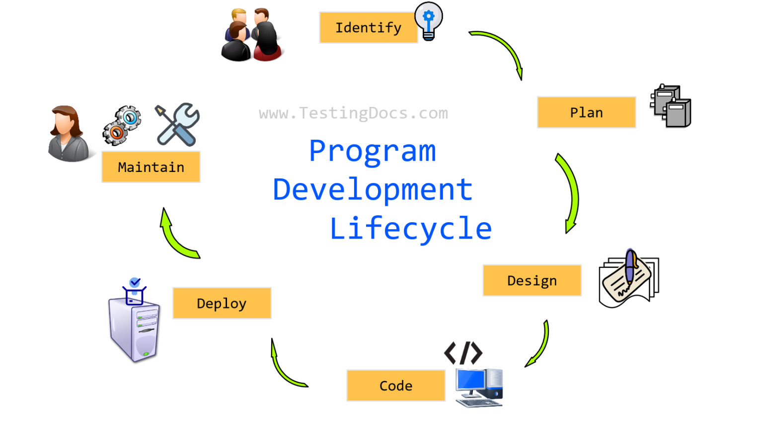 Program Development Lifecycle - TestingDocs