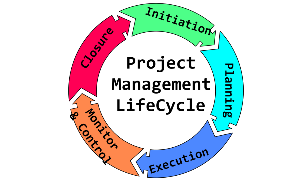 Project Management Lifecycle - TestingDocs