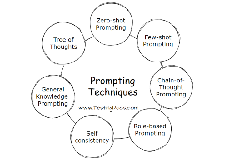 Introduction to Prompt Engineering - TestingDocs.com