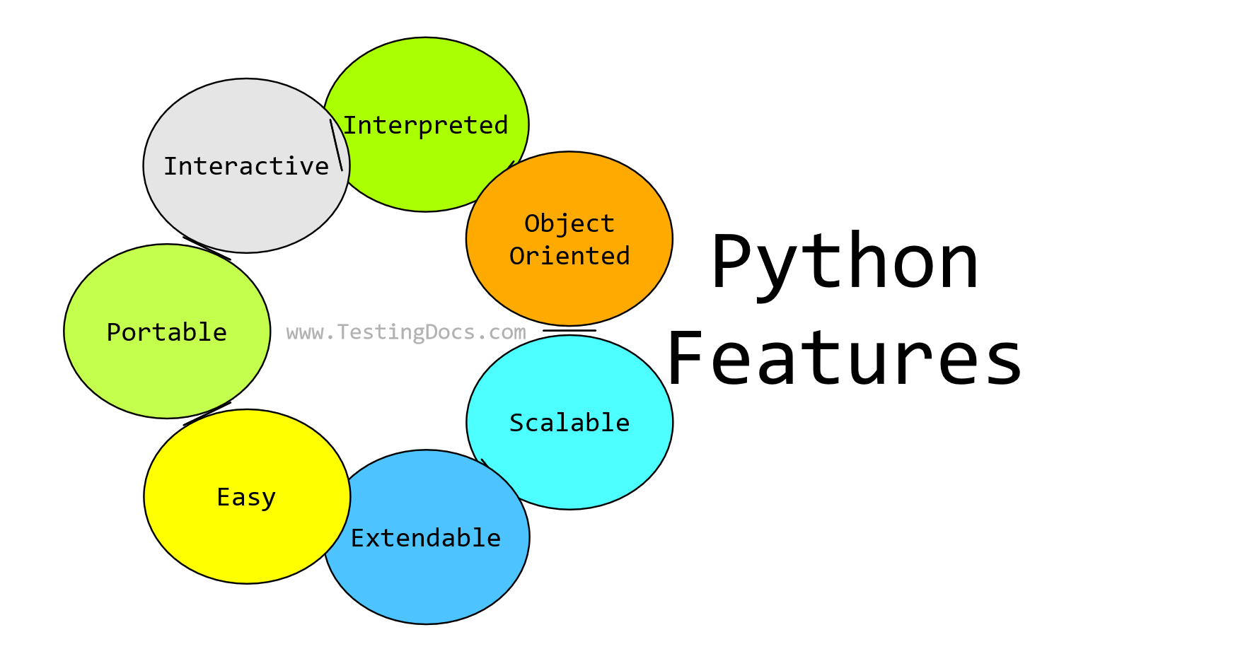 Python Language Features TestingDocs