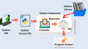 Python Virtual Machine - TestingDocs