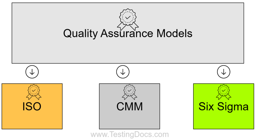 Quality Assurance Models - TestingDocs