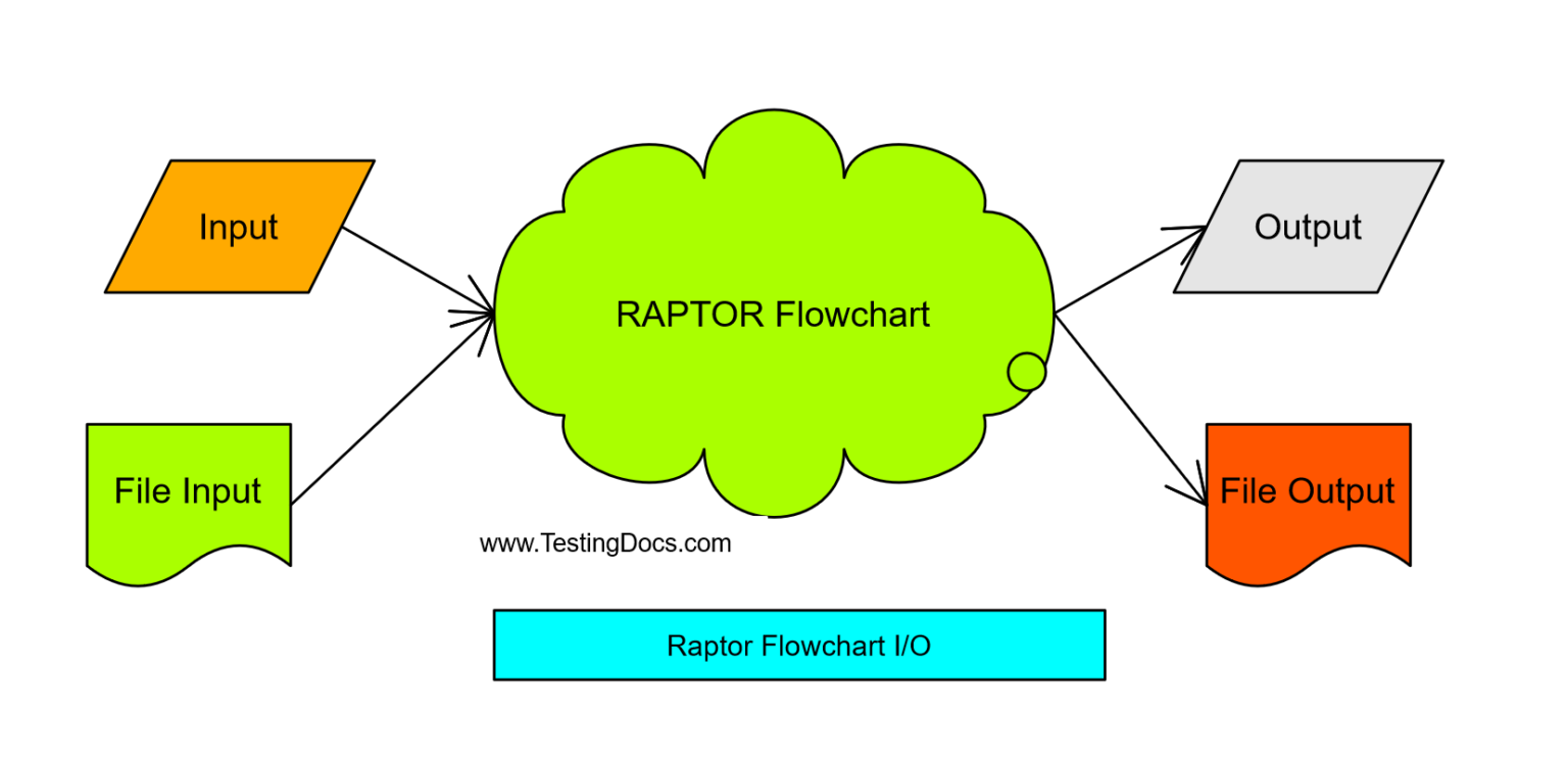 RAPTOR Input and Output - TestingDocs.com