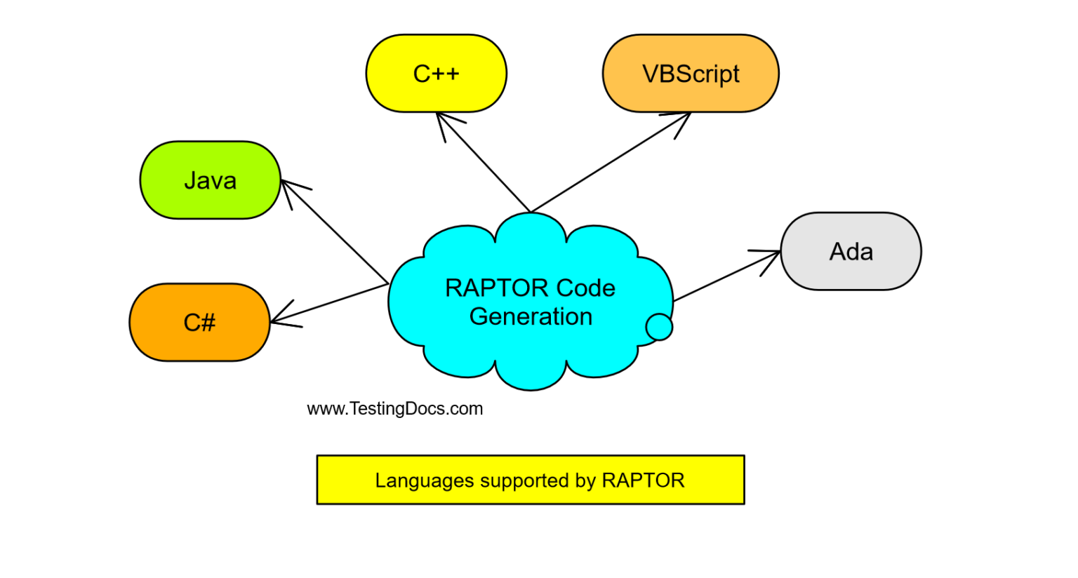 Generate C++ code from Raptor Flowchart - TestingDocs.com