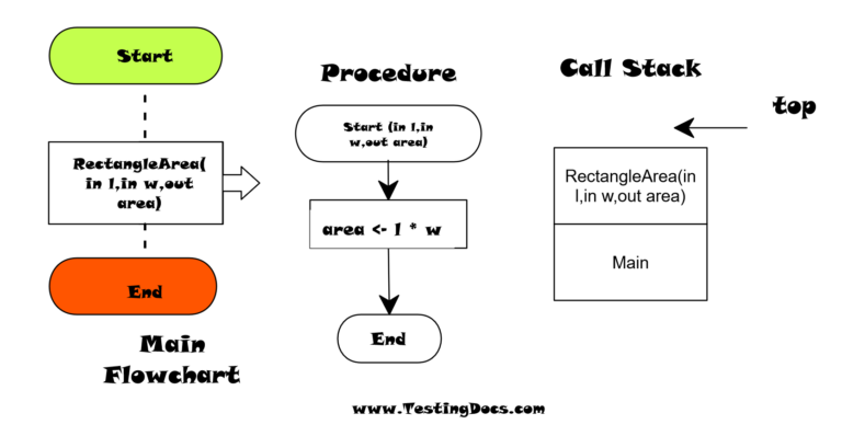 Procedure in Raptor flowcharts - TestingDocs