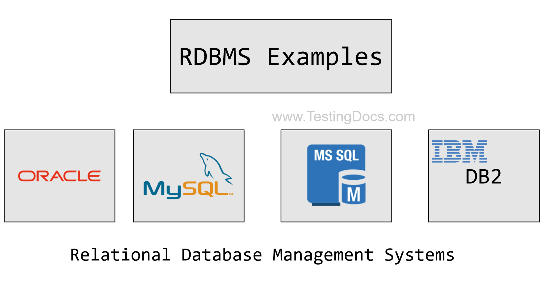Relational Database Management System RDBMS TestingDocs