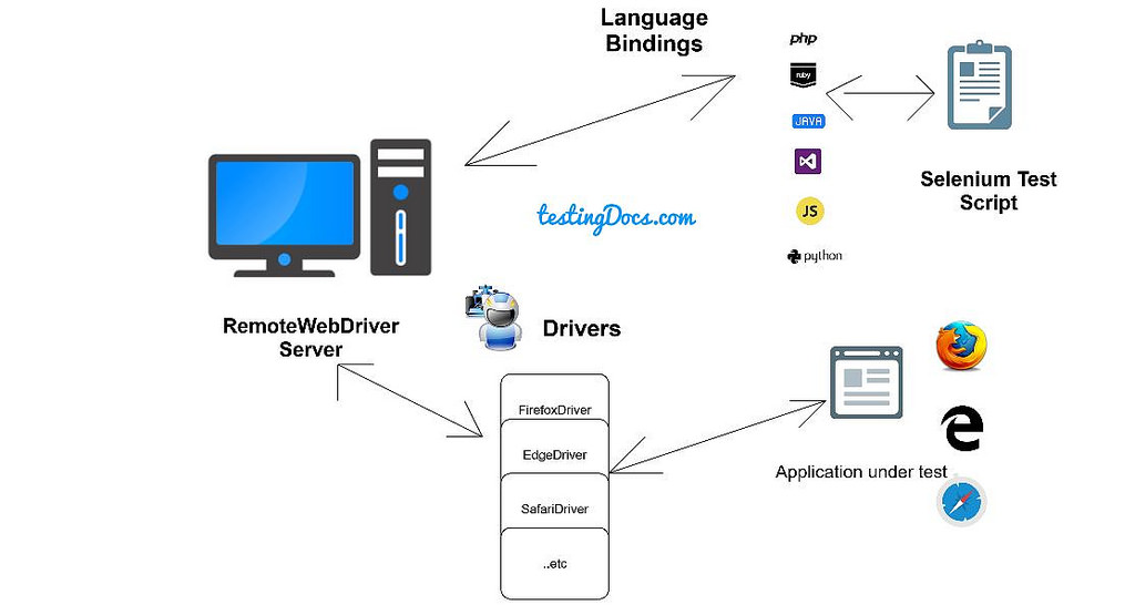 Selenium WebDriver Architecture TestingDocs