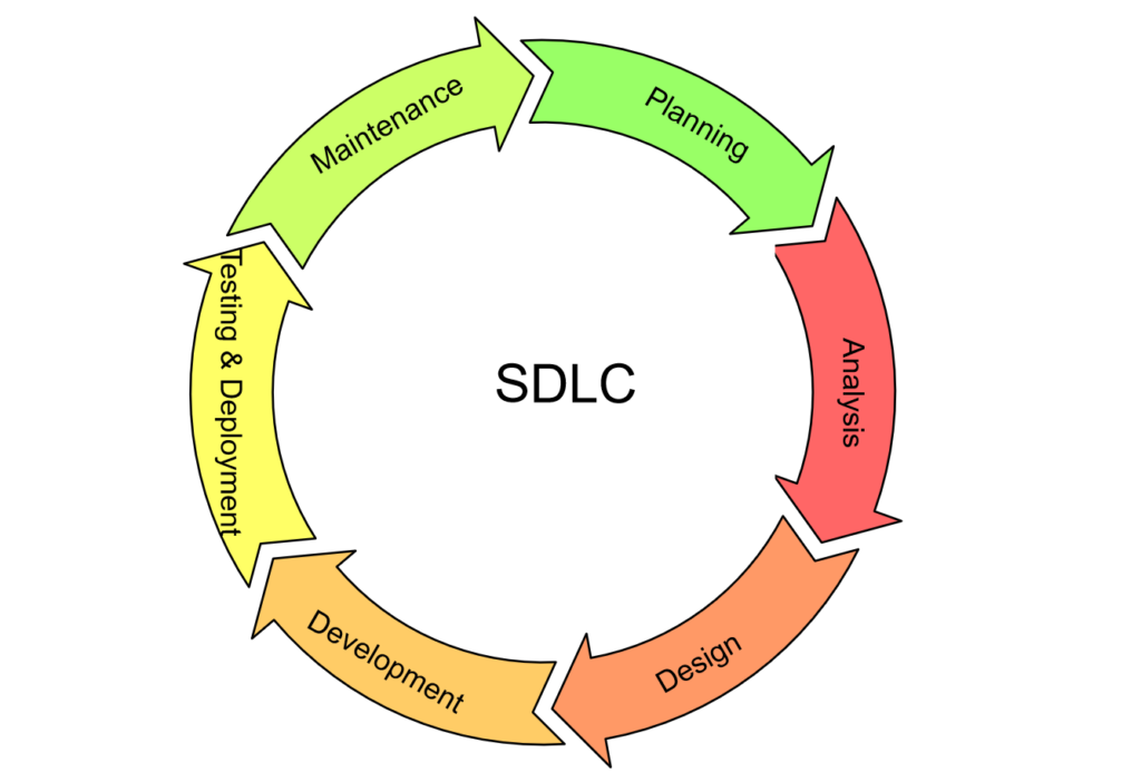 Software Development Life Cycle SDLC TestingDocs