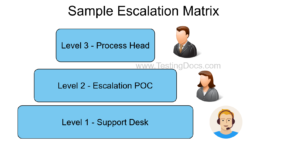 Escalation Matrix Document - TestingDocs