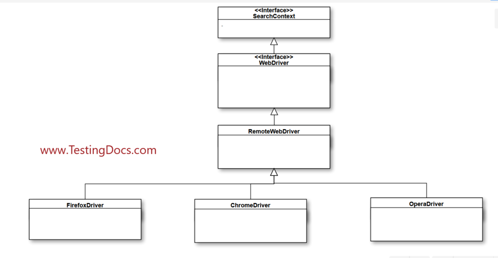 Selenium WebDriver Architecture - TestingDocs.com