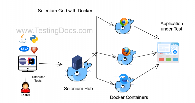 Selenium Grid Setup with Docker Containers [ 2024 ] - TestingDocs