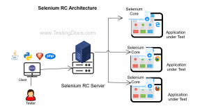 Selenium Remote Control( Selenium 1.0 ) - TestingDocs.com