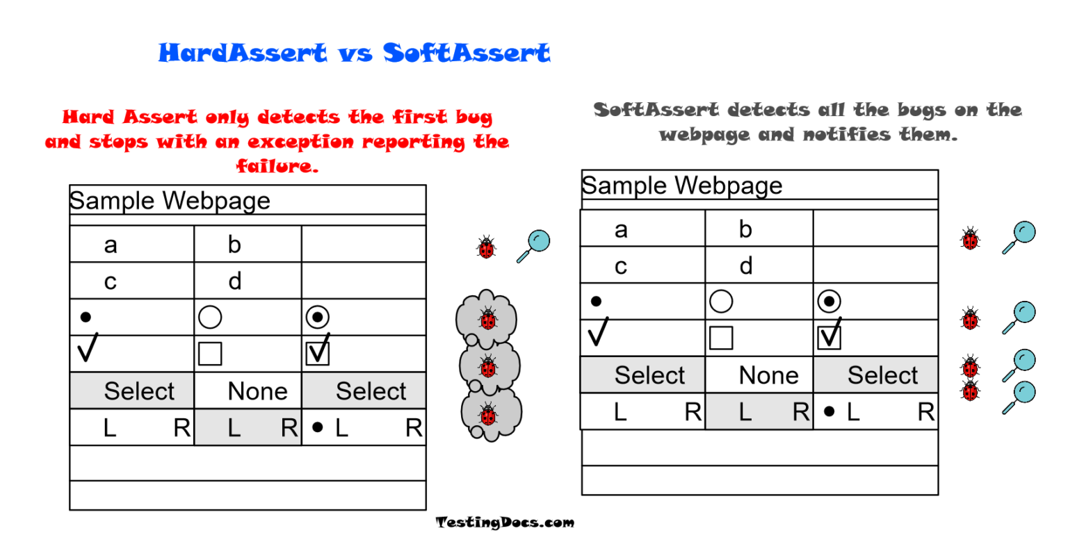 SoftAssert in TestNG Framework - TestingDocs