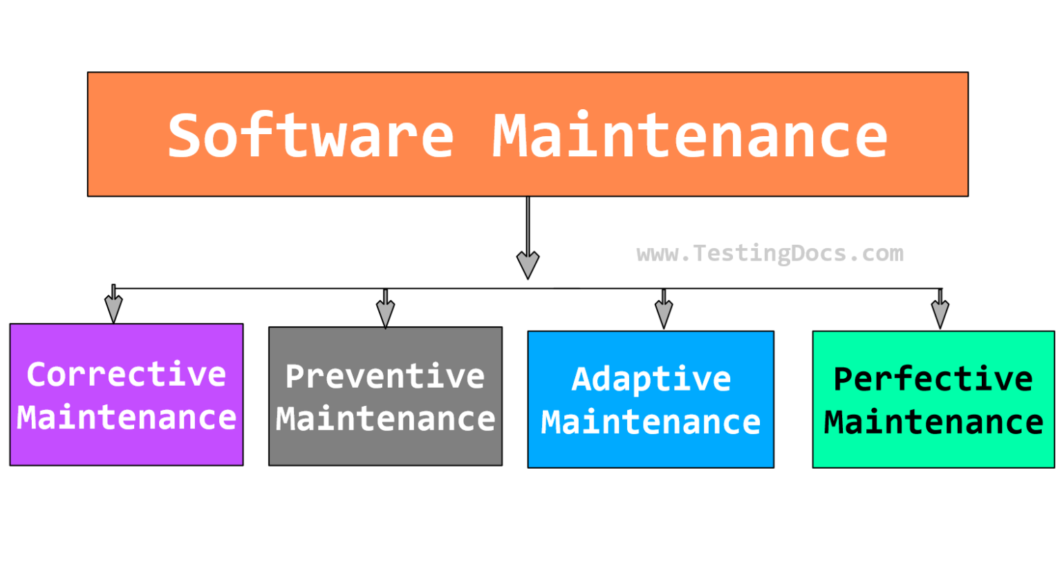 Software Maintenance | TestingDocs