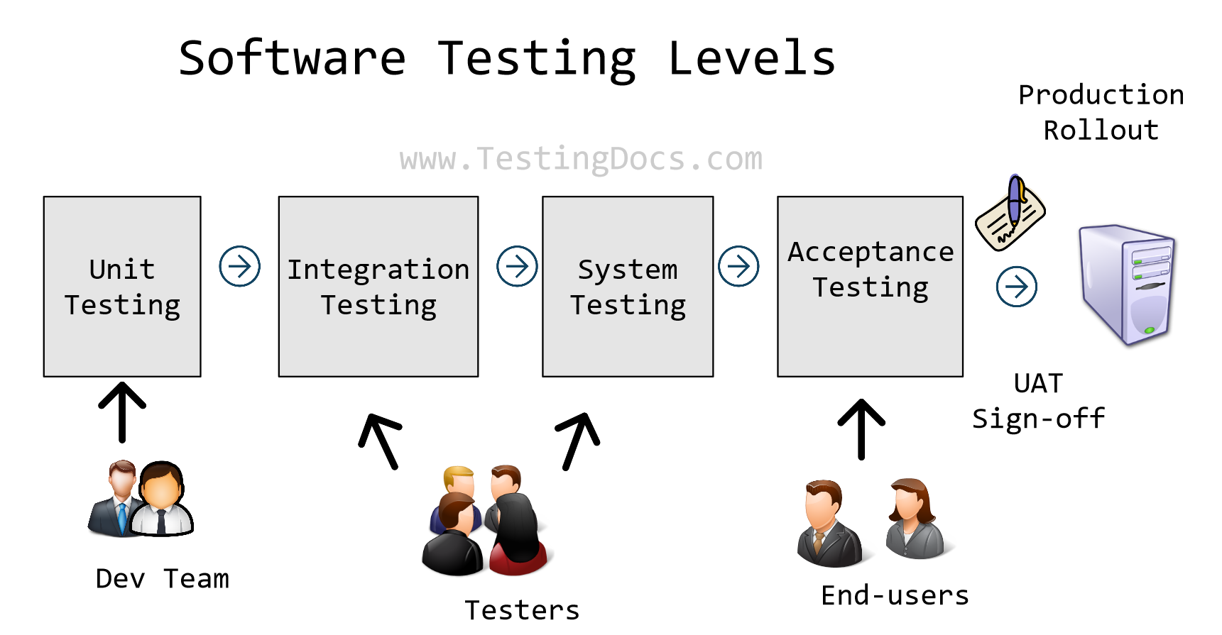 Levels Of Software Testing TestingDocs