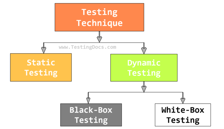 Software Testing Techniques - TestingDocs