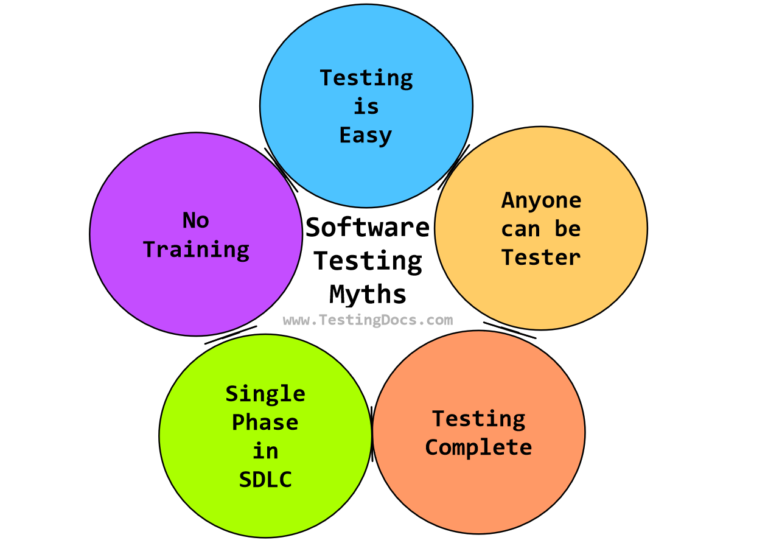 Software Testing Myths - TestingDocs