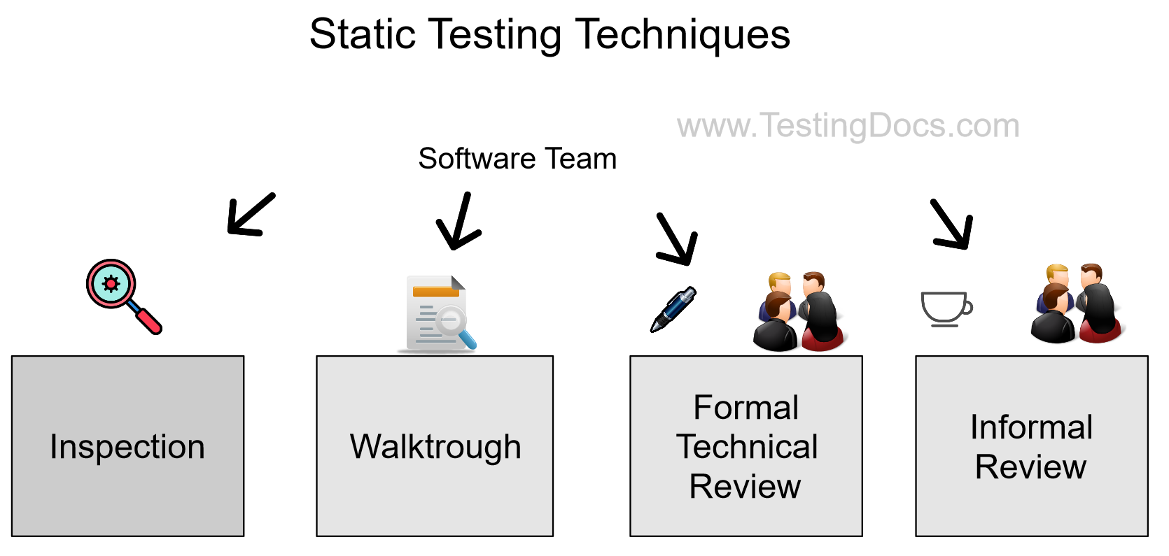 Static Testing Techniques TestingDocs