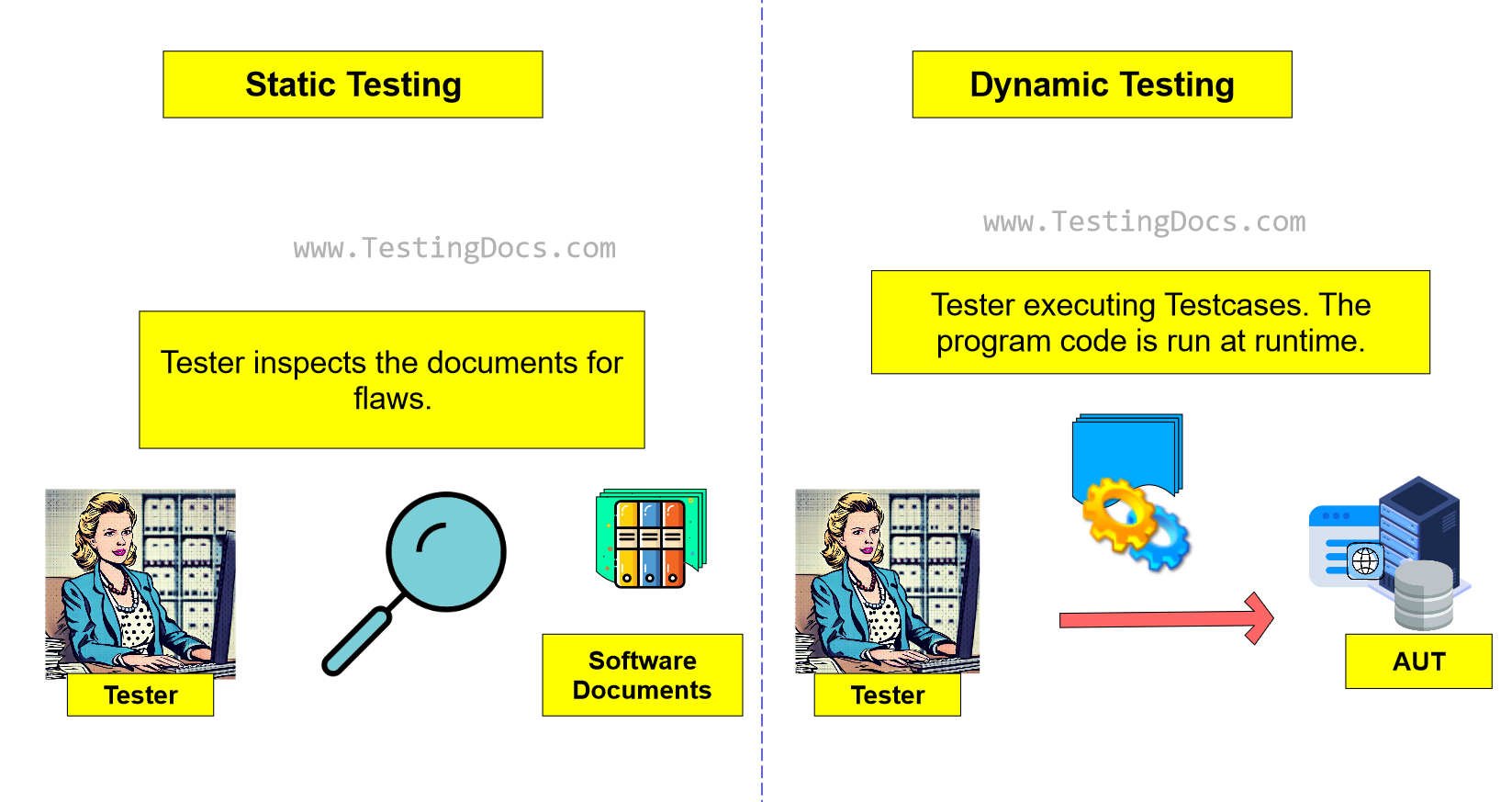 Static Testing Vs Dynamic Testing TestingDocs