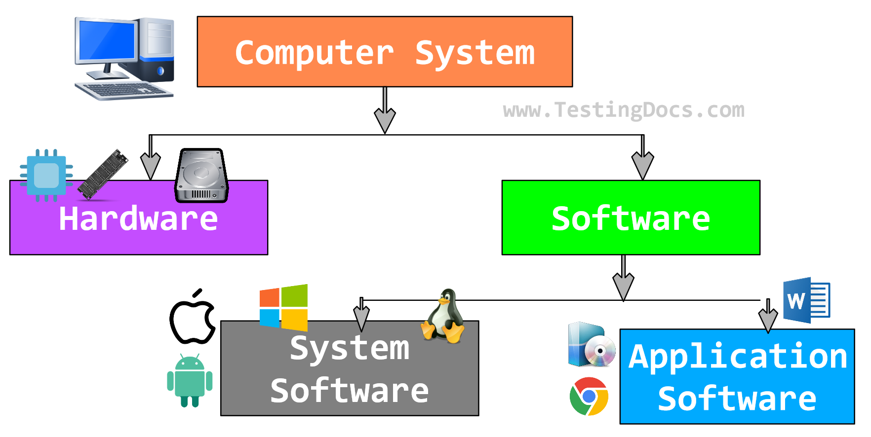 System Software TestingDocs