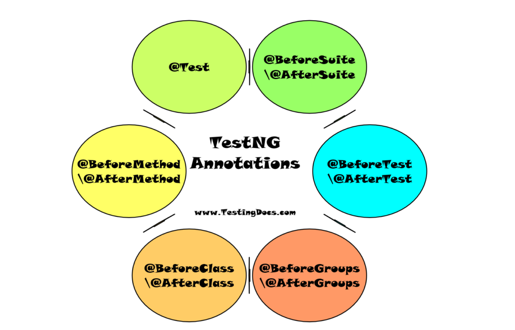 TestNG Before and After Annotations - TestingDocs