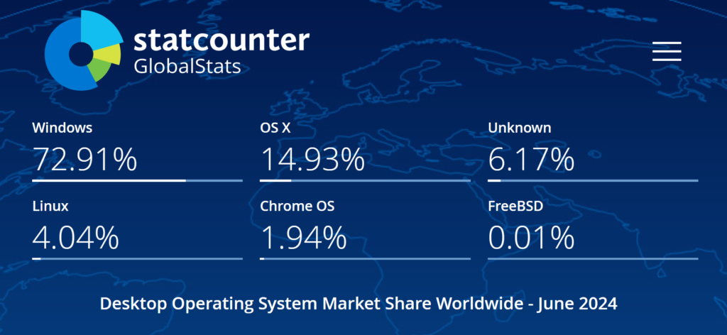 Top Three Operating Systems [ 2024 ] - TestingDocs