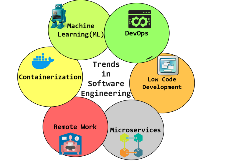Trends in Software Engineering - TestingDocs.com
