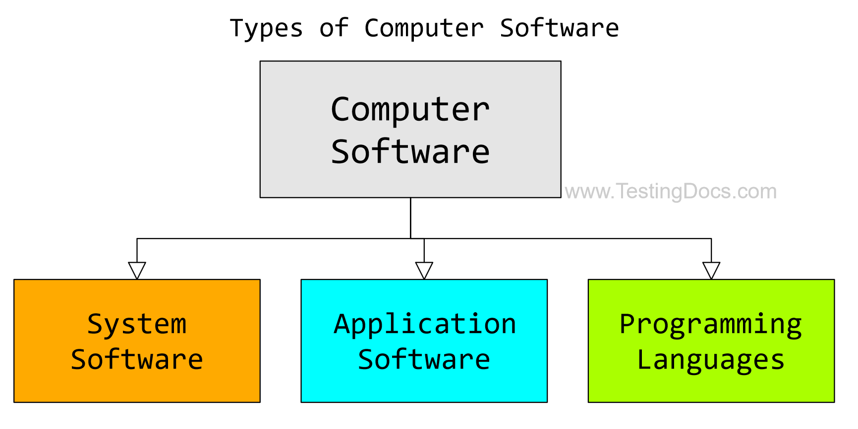 Types Of Computer Software TestingDocs