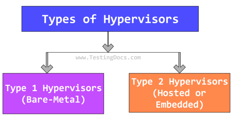 Different Types of Hypervisors - TestingDocs