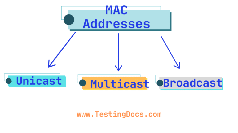 Types of MAC Addresses - TestingDocs