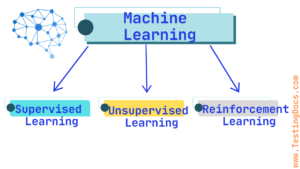 Types of Machine Learning - TestingDocs