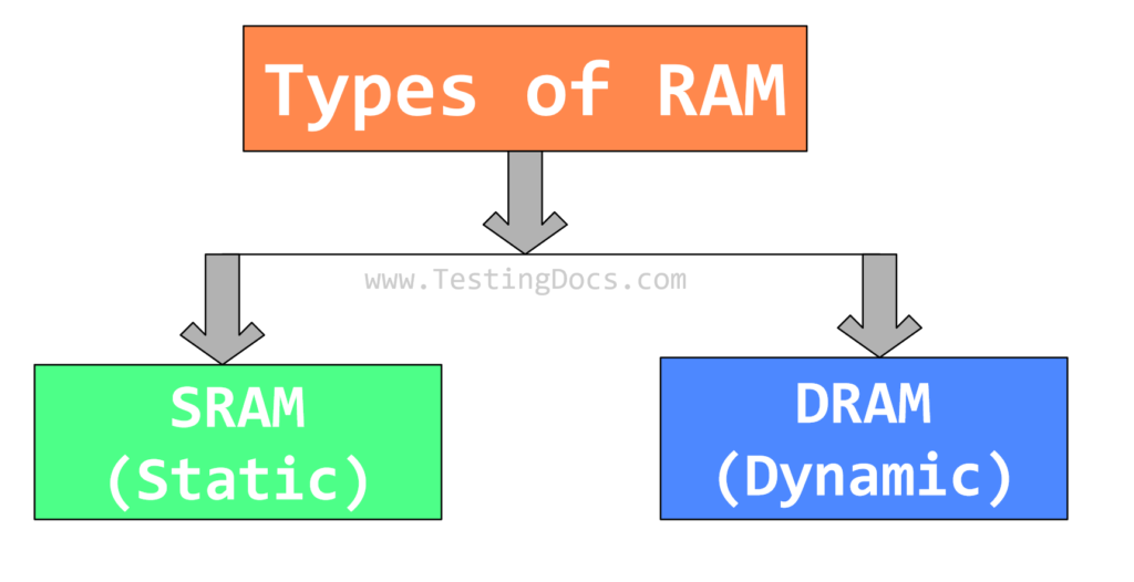 Different Types of RAM - TestingDocs