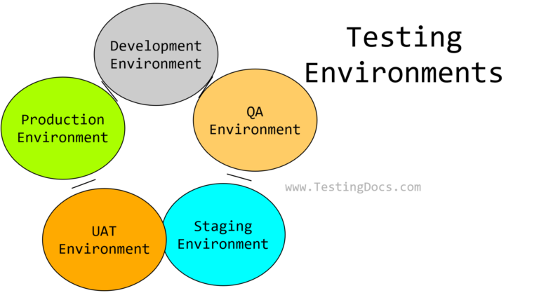 Types Of Testing Environments TestingDocs