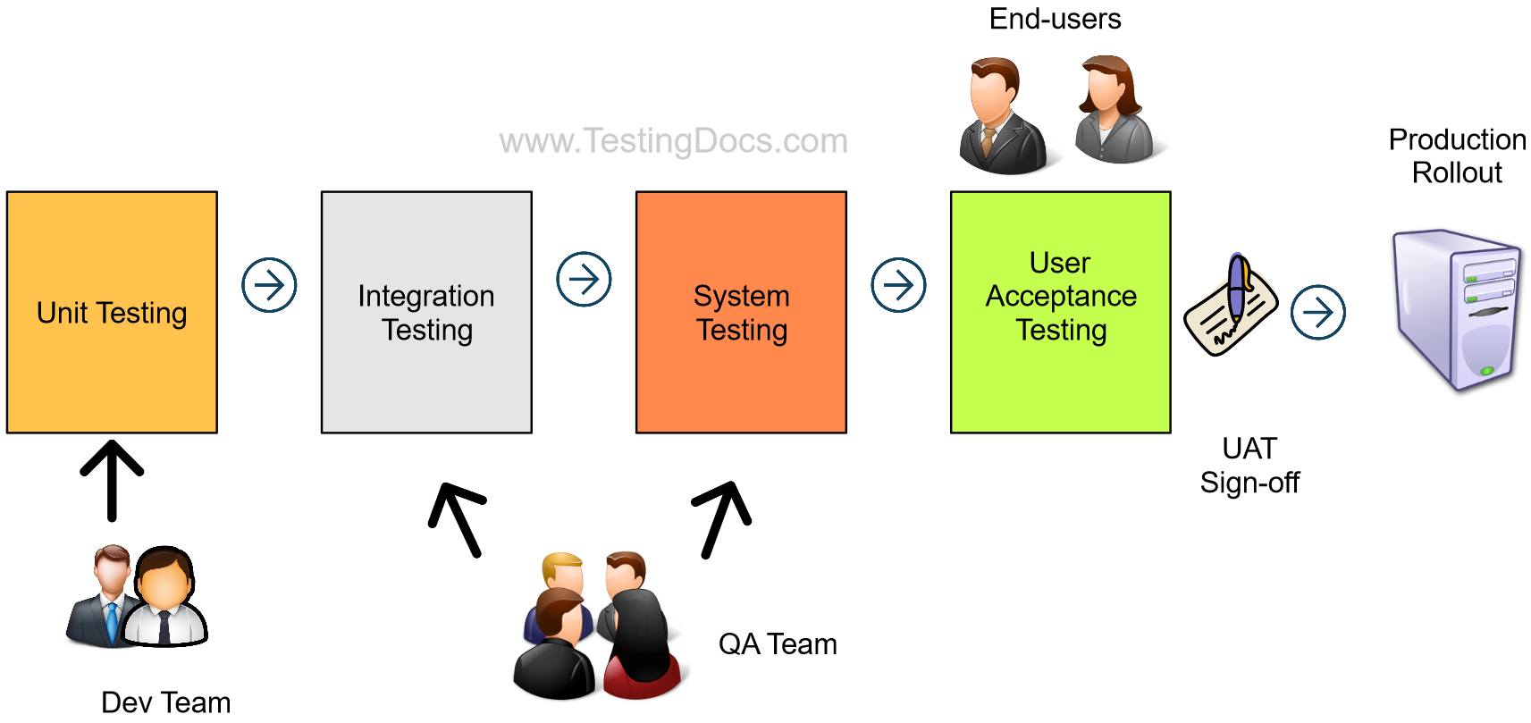 Types Of User Acceptance Testing UAT TestingDocs