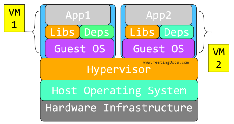 Docker Containers vs Virtual Machines - TestingDocs