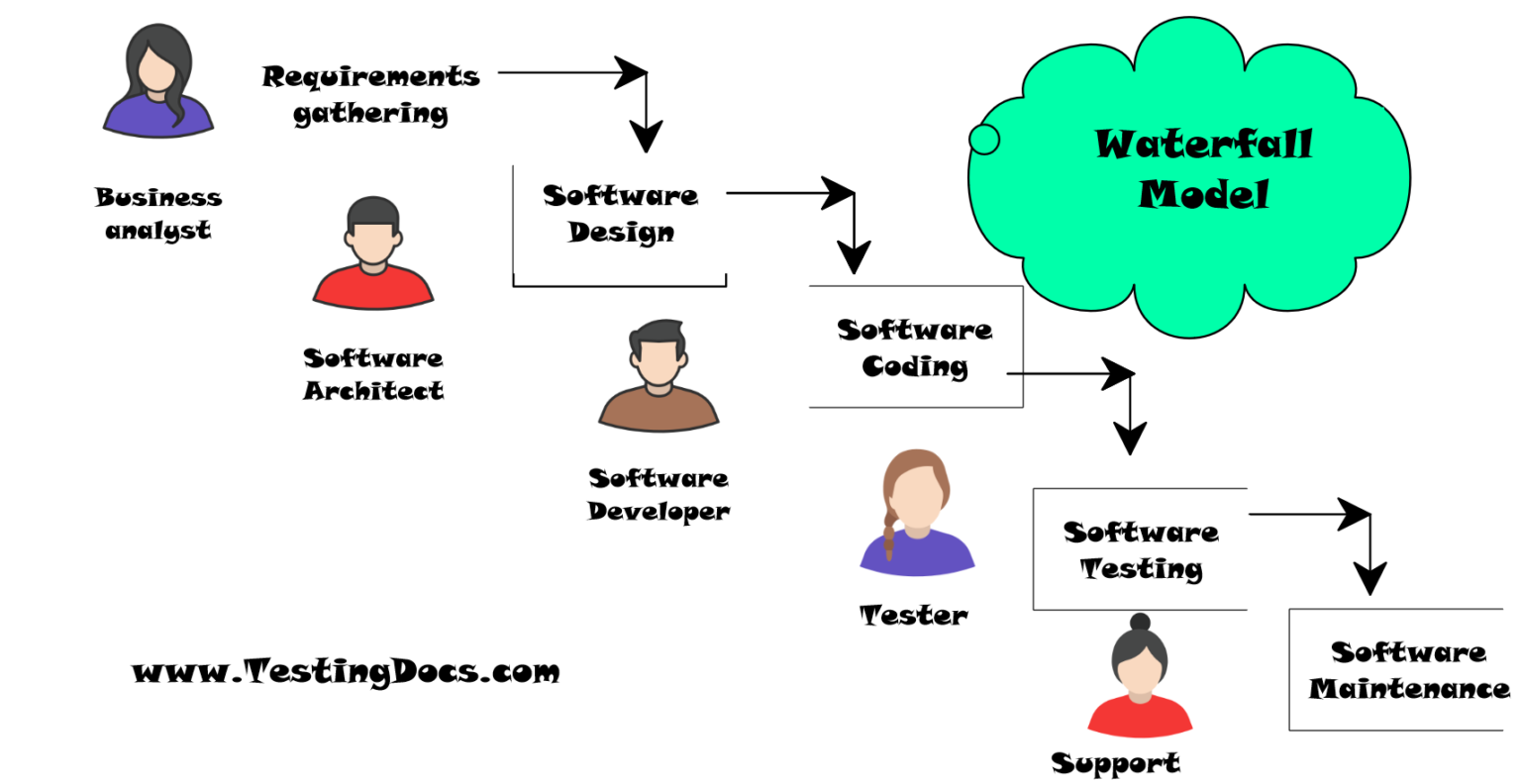 Software Roles in Waterfall Model - TestingDocs