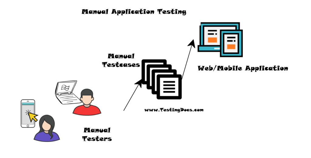 Introduction to Software Testing - TestingDocs.com