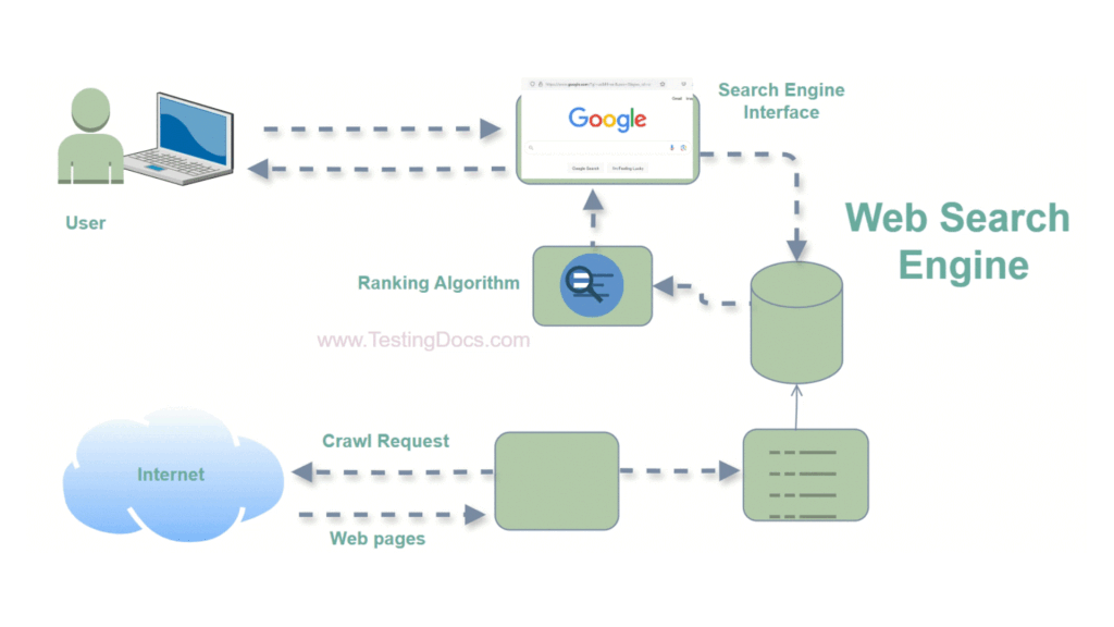 Web Search Engine [ 2024 ] - TestingDocs