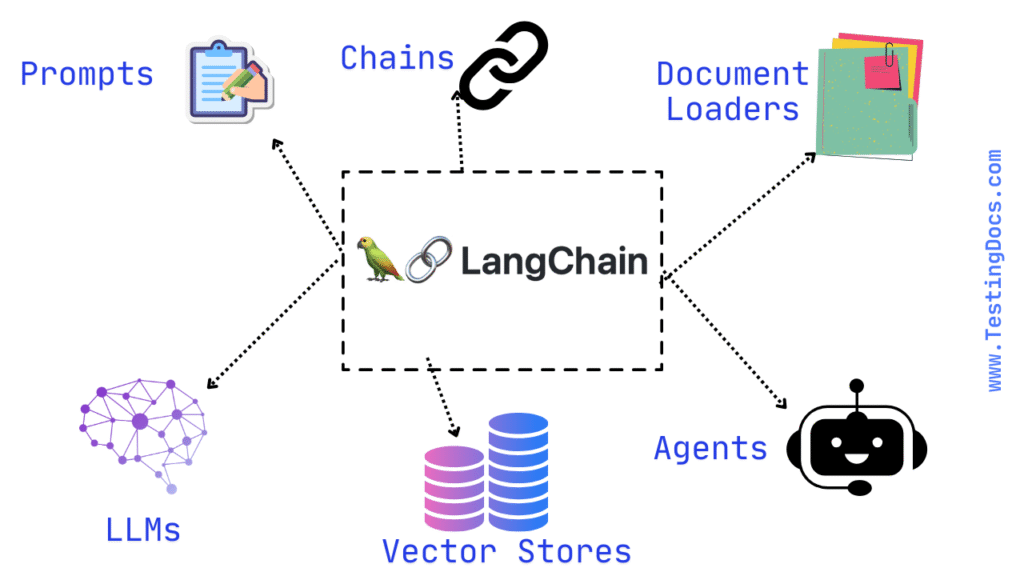 Differences Between LangChain and RAG - TestingDocs