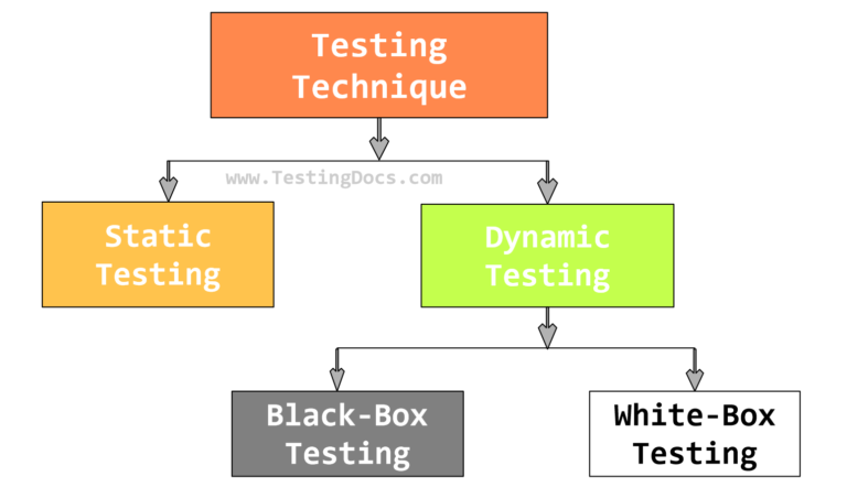 White Box Testing - TestingDocs.com