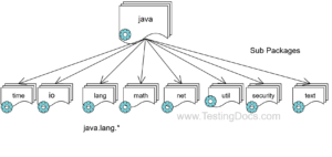 java.lang Package - TestingDocs.com