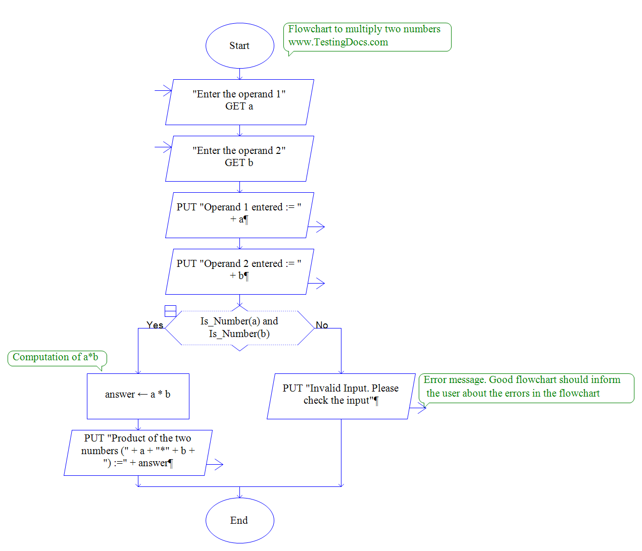Multiply Two Numbers Raptor Flowchart TestingDocs