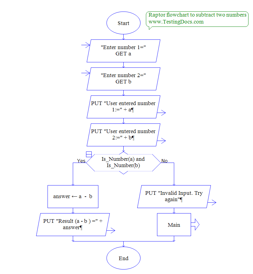 Raptor Flowchart To Subtract Two Numbers TestingDocs
